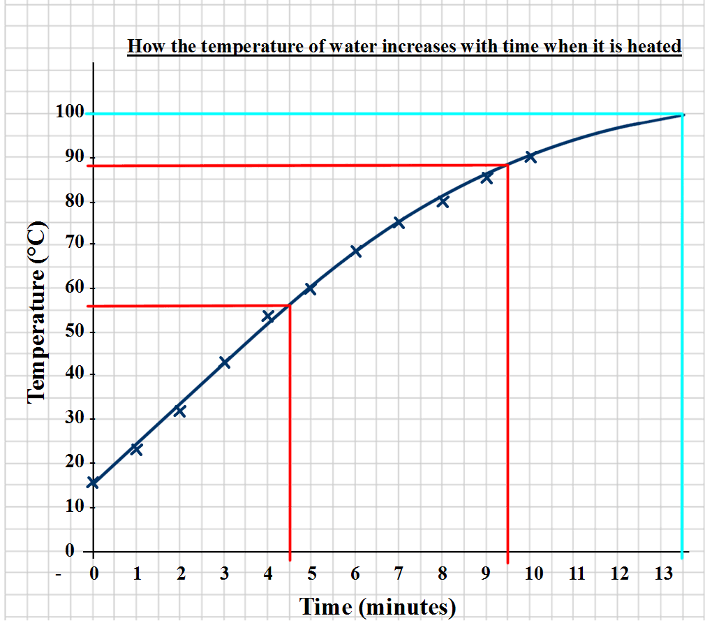 11 Plus Key Stage 2 Maths Handling Data Line Graphs 11 Plus 
